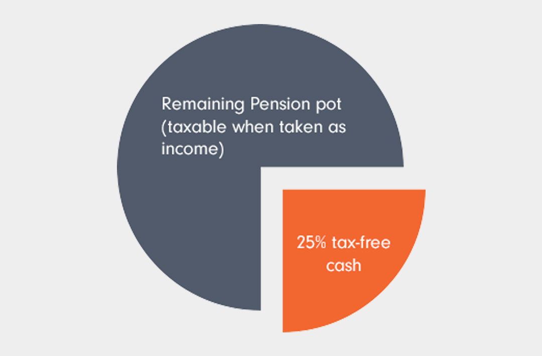 Taking Tax-Free Cash | Cashing in Your Pension | Fidelity